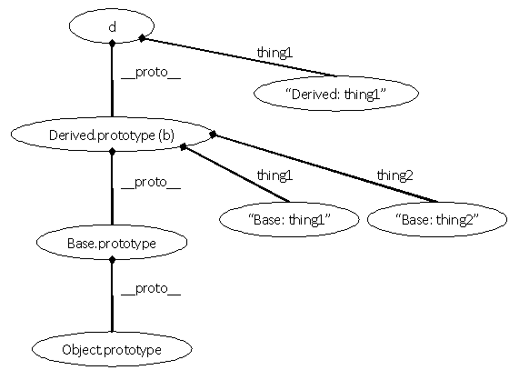 Introduction To Inheritance And The Prototype Chain In Javascript With Diagrams