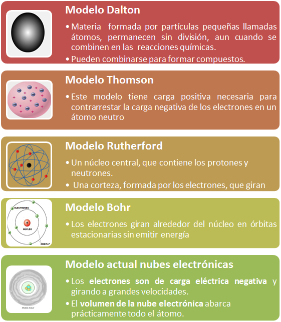 El Mundo De La Quimica: Modelo Mecánico - Cuántico