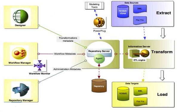 Informatica PowerCenter: Informatica Software Architecture