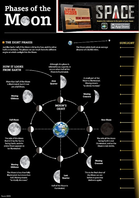 Mrs. Remis' Earth Science Blog - 6th grade: PHASES OF THE MOON