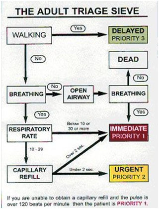 ER goldbook: การรับมือกับอุบัติภัยหมู่ (Mass-Casualty Incident: MCI)