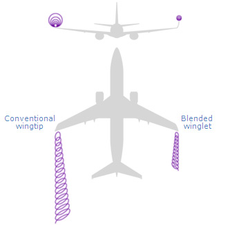 News Bits: Winglets reduce drag and increase lift