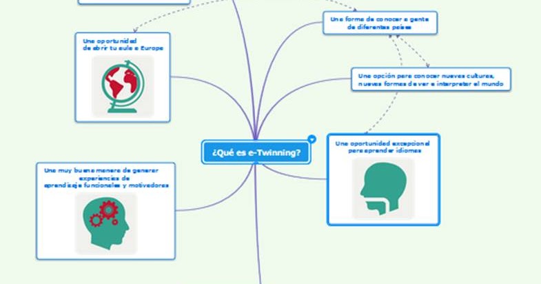 Mis primeros pasos en e-Twinning: Mapa mental: ¿qué es eTwinning?