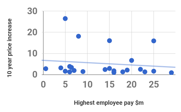 Daniel Brockman: Pay Ratio