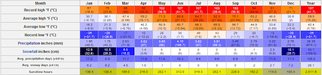 Chicago, Illinois Weather - Annual trend, Monthly average range of ...