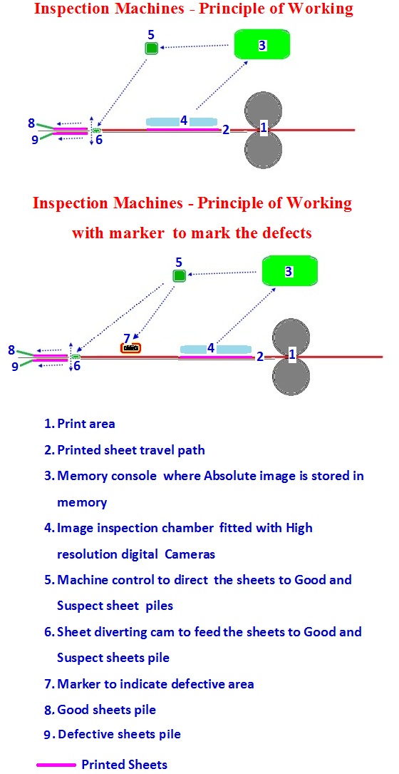Students Guide : Print Inspection systems