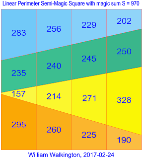 Magic Squares, Spheres and Tori: Perimeter Magic Squares