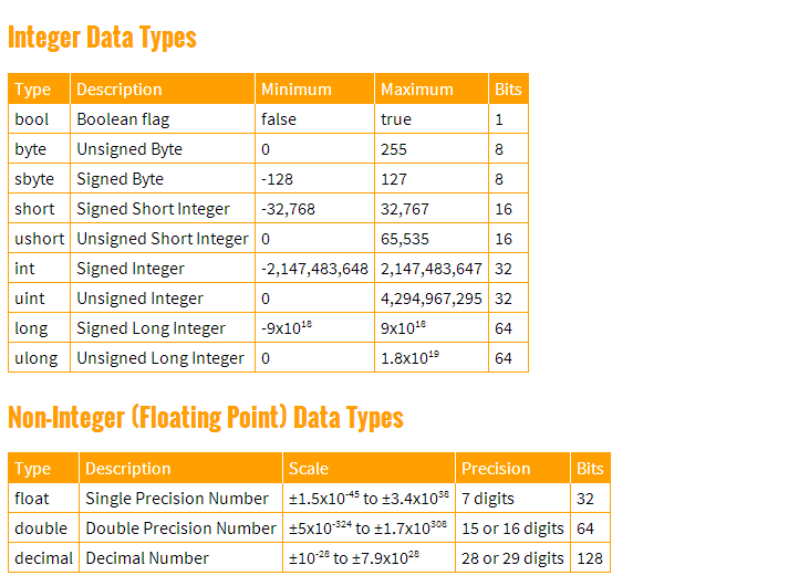 Asp-DotNet-Rama: c#- Numeric Data Types