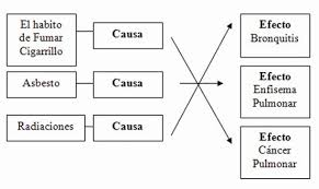Modelos del proceso Salud - Enfermedad: Modelo causa única – efecto único
