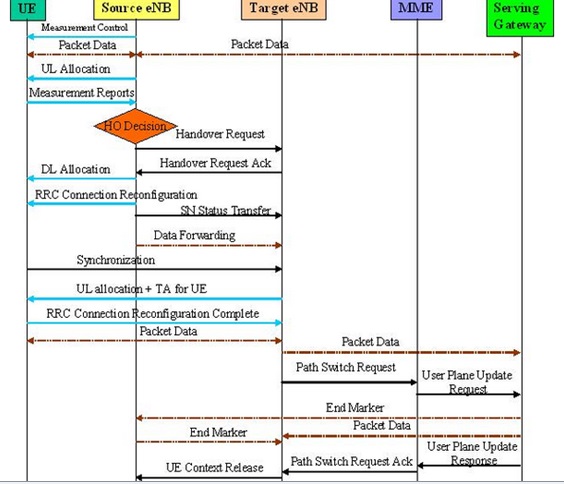 4G LTE, Handover Measurements Events Performance | Telecom Network Feeds