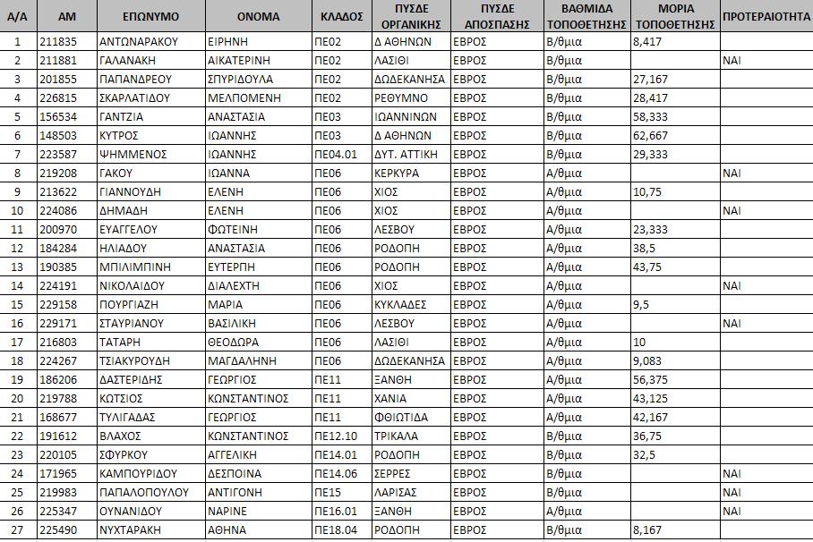 Ενημέρωση για το Π.Υ.Σ.Δ.Ε. Έβρου: Αποσπάσεις από ΠΥΣΔΕ σε ΠΥΣΔΕ 2012-13