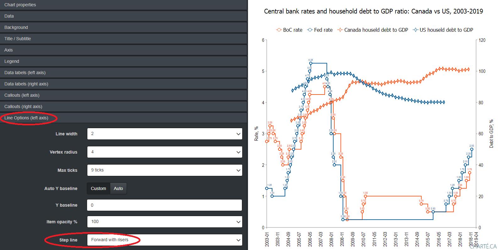 charte.ca: Step line charts
