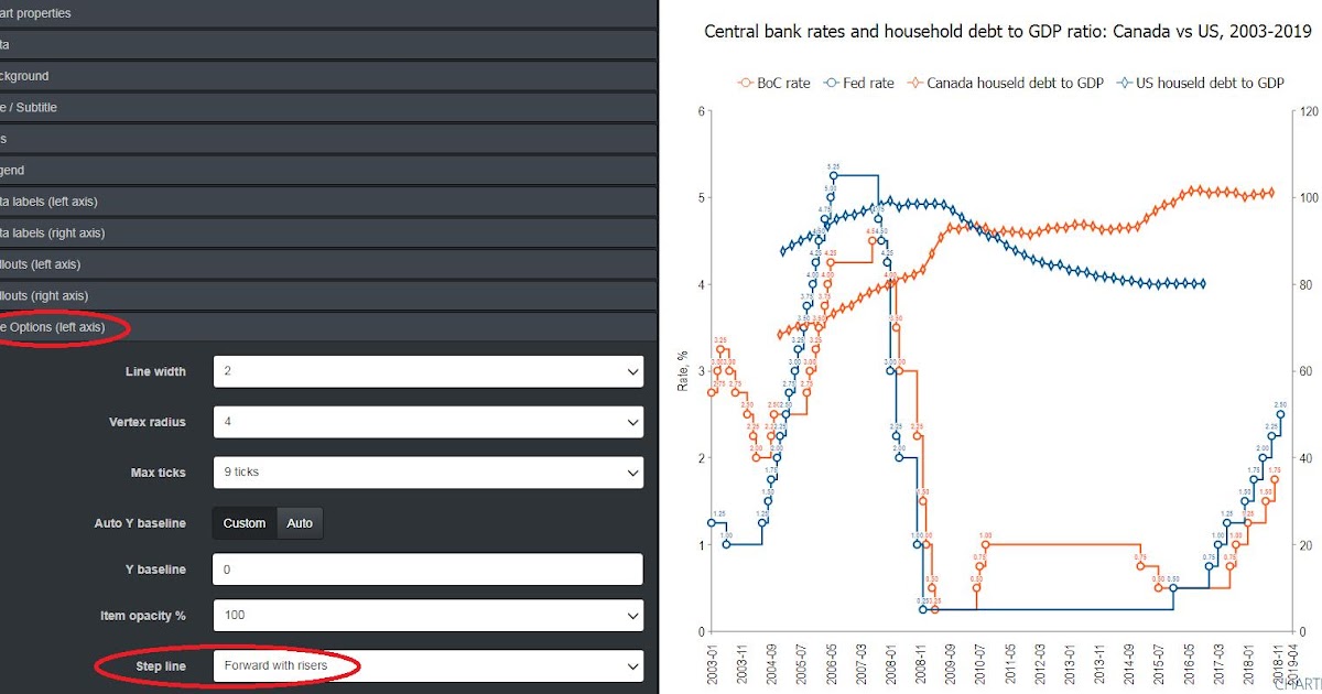 charte.ca: Step line charts