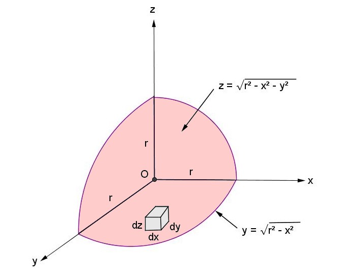 Math Principles: Volume Derivation - Sphere
