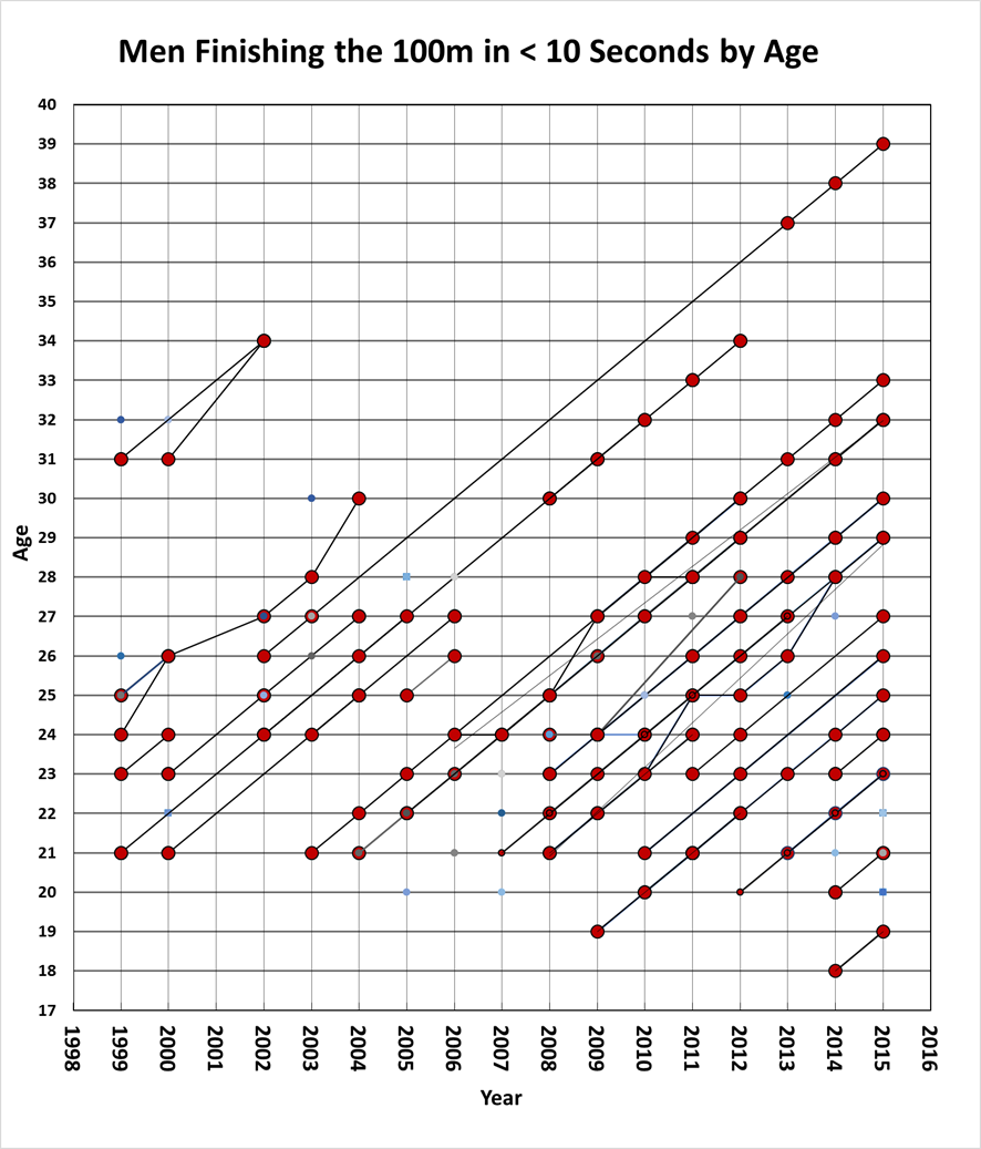 The Least Thing: Another View: Age Progression of sub-10 Second 100m (Men)