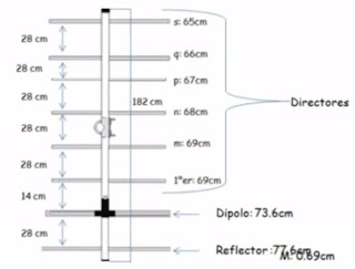DISEÑO DE ANTENA YAGI
