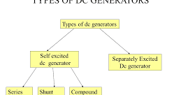 schematic classification of electrical machines: classification of ...