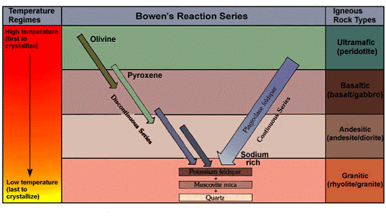 Learning Geology: Crystallization of Magma and Lava