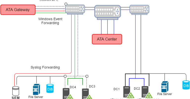 Lab of a Penetration Tester: Week of Evading Microsoft ATA ...