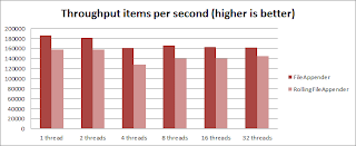 Deep Depth: .NET low latency logging. Part 3 - log4net performance