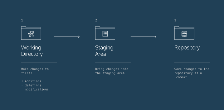 Basic Git Workflow- how it's work