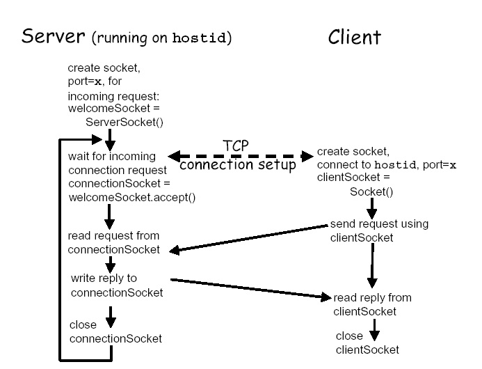 Esa Novedieli Gulo Client Server Komunikasi Menggunakan Tcp Ip