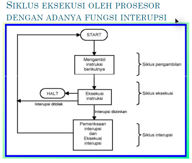 Central Processing Unit (CPU) Dan Interupsi | TECHNOLOGY COMPUTER AND KNOWLEDGE