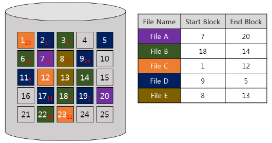운영체제, OS, Operating System: 18. 파일 할당3