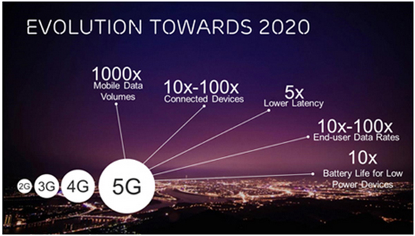 Evolution of 5G technology and its need for future generations