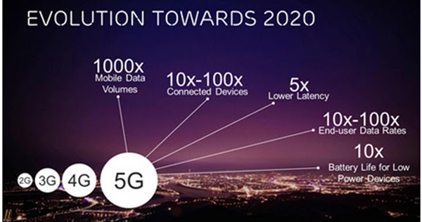 Evolution of 5G technology and its need for future generations