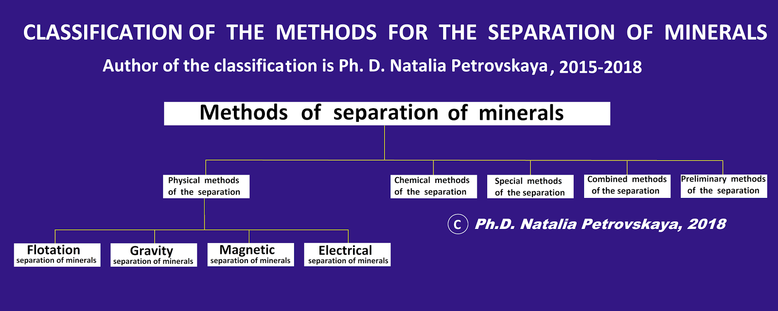 Ph.D. Natalia Petrovskaya: HOW TO CHOOSE A METHOD FOR THE SEPARATION OF ...