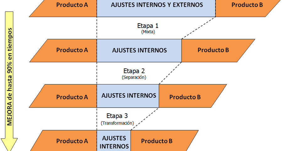 Calidad Total: ¿Qué es SMED y cómo se integra a Just In Time?