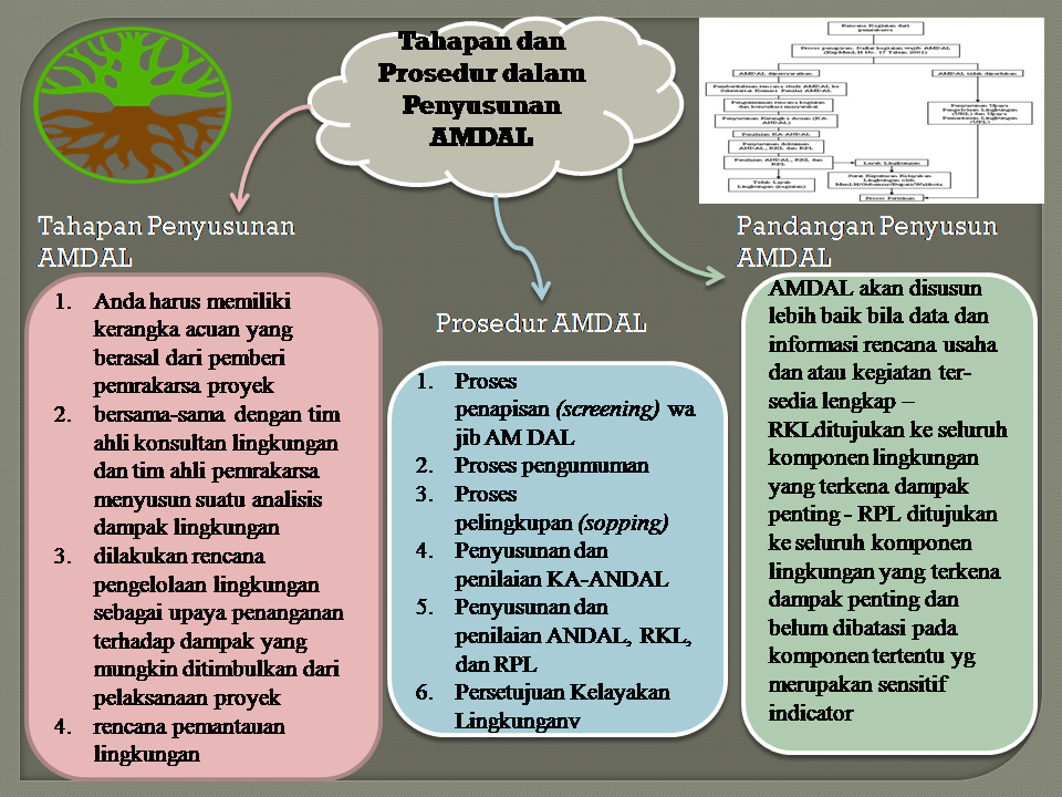 Lingkungan123.com: Tahapan dan Prosedur dalam Penyusunan AMDAL