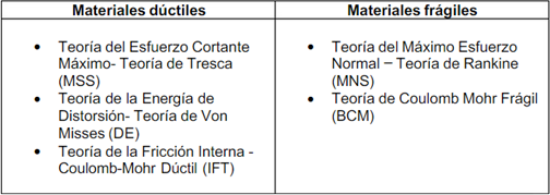 Teorías de fallas para materiales Frágiles y dúctiles ~ Ing Naval