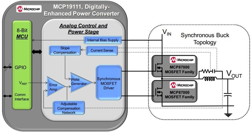 Electro-Magnetic World: Digitally-Enhanced Power Analog Control