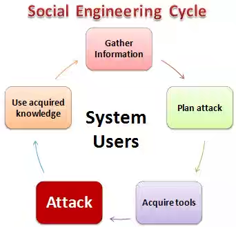 social engneering