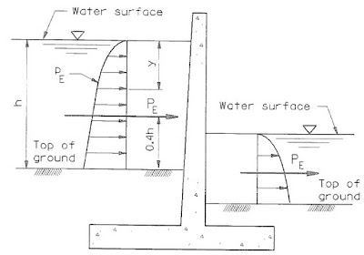 Forces Acting on a Dam - Structural Guide