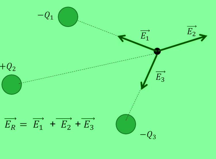 Campo elétrico criado várias cargas puntiformes