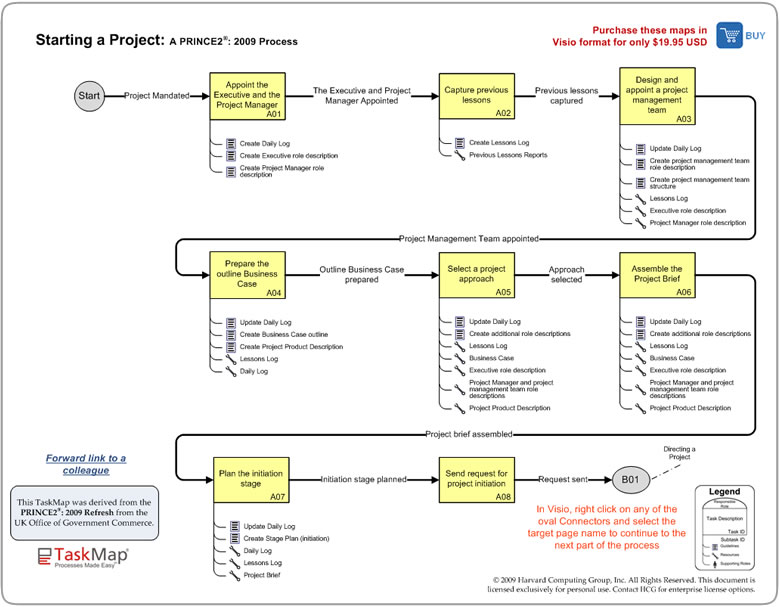 Management: ideas for starting a new project