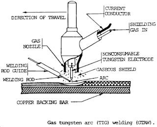 workshop technology: Working principle of arc welding