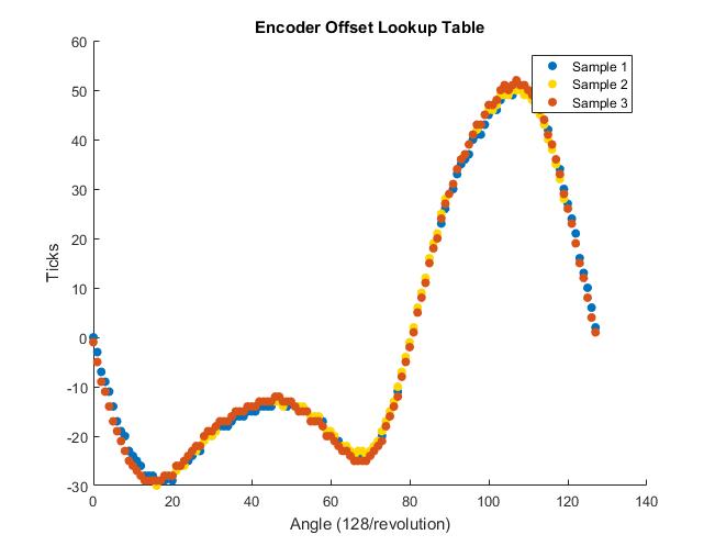 BuildIts in Progress: Encoder Autocalibration for Brushless Motors ...