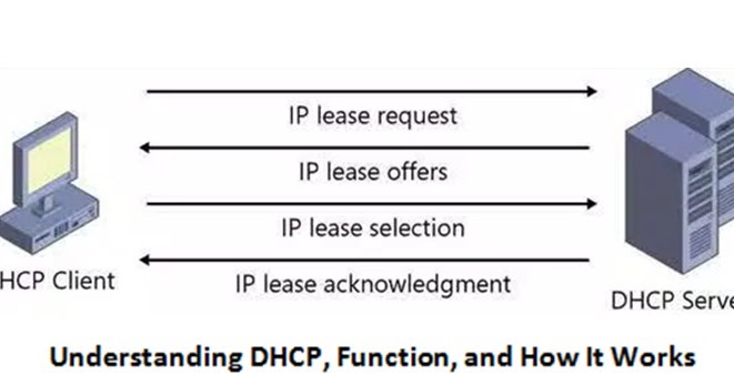 Understanding DHCP, Functions, and How It Works