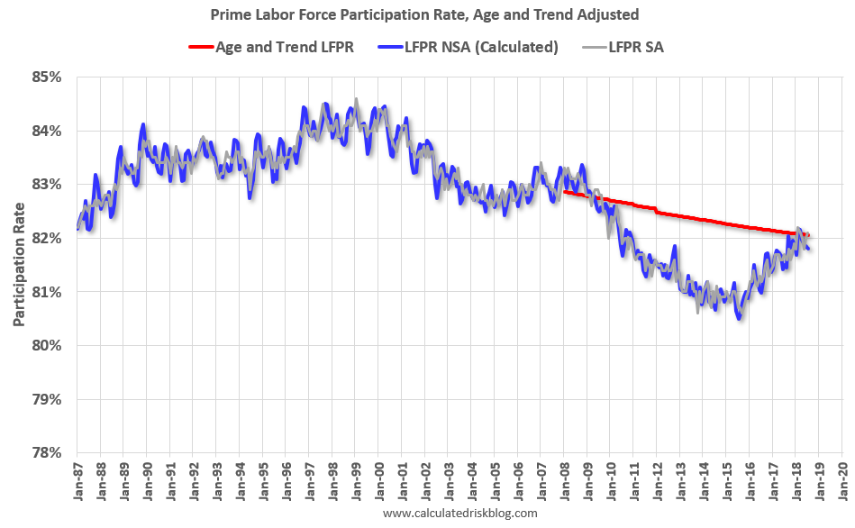 Calculated Risk: Labor Slack and the Participation Rate (Spreadsheet ...