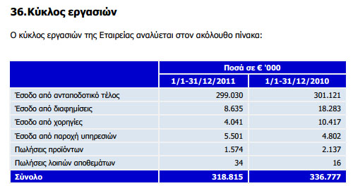 Στις 34.600 ευρω ο μεσος μισθος στην ΕΡΤ, 92 εκ η μισθοδοσία, 290 εκ ...