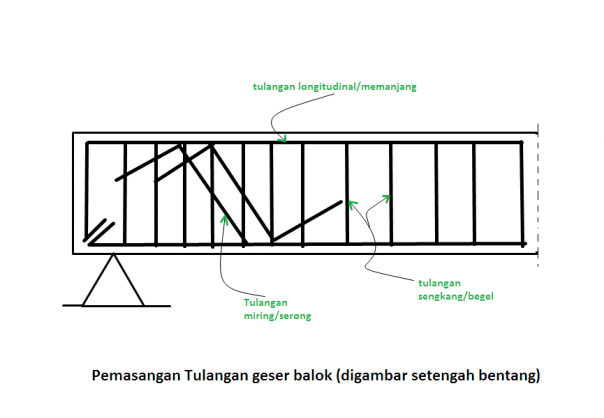 semua tentang sipil: Pemasangan Tulangan pada Balok (untuk pemula)