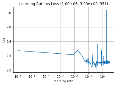 Salmon Run: Understanding LR Finder and Cyclic Learning Rates using ...