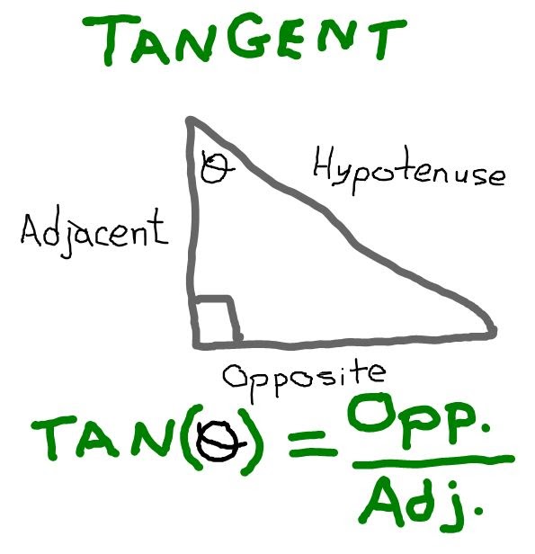 Lessons In Coding: The tangent & arctangent Functions in C & C++