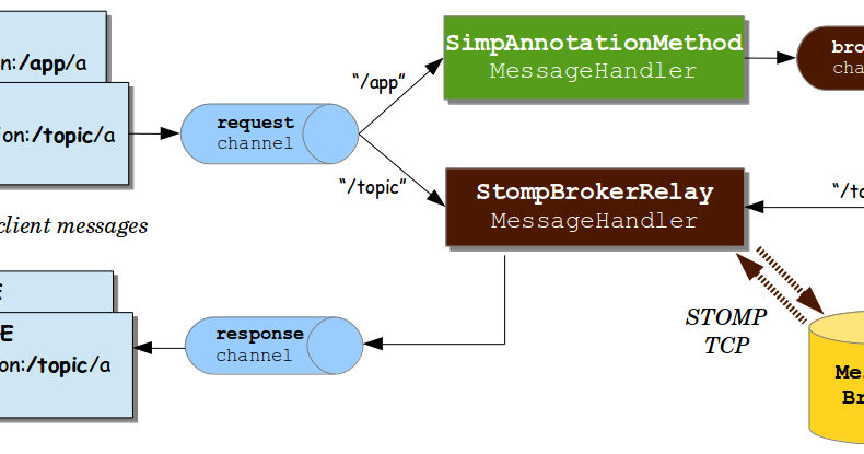 Nostra Technology: Spring Boot WebSocket