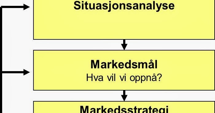 Markedsføring og ledelse: Reklame er et valg