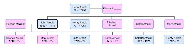 Tree and Leaf: Disambiguating John Arnold of Hartford (1683 – 1741)